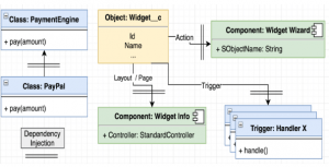 How To Manage Dependency Injection Within Salesforce? - Sachin Arora